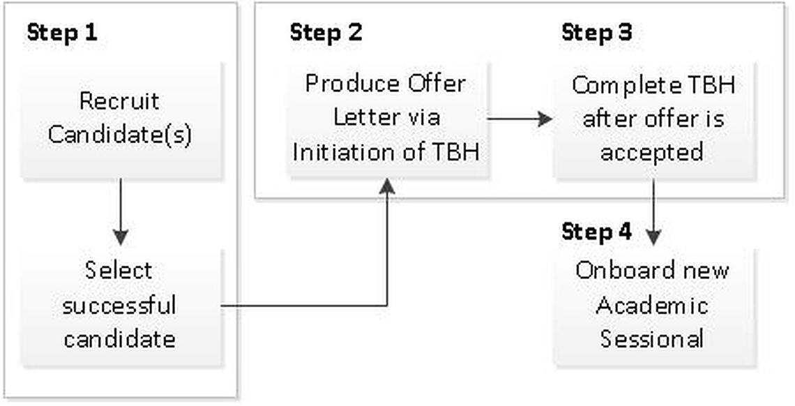 Sessional Academics - Academic Hiring Proces - Hiring and Managing ...