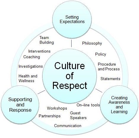 UCalgary’s Respect Program Model | Human Resources | University of Calgary