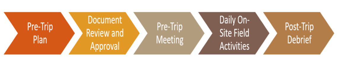 Field Safety Standard | Risk | University of Calgary