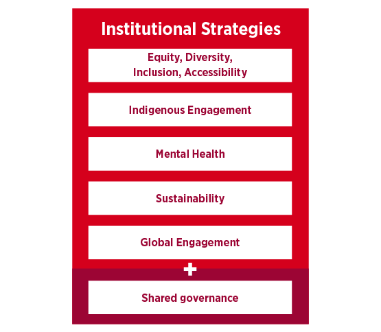 UCalgary's Strategic Planning Process | University of Calgary